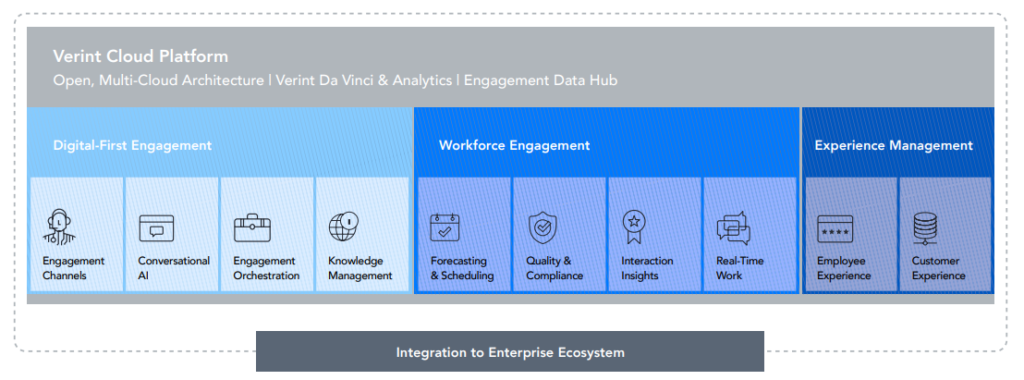 Optimize Your Contact Center with Verint® Cloud Solutions